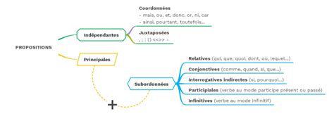Les propositions indépendantes et principales Cours2français