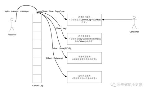 后端程序员必备：rocketmq相关流程图 原理图 csdn博客