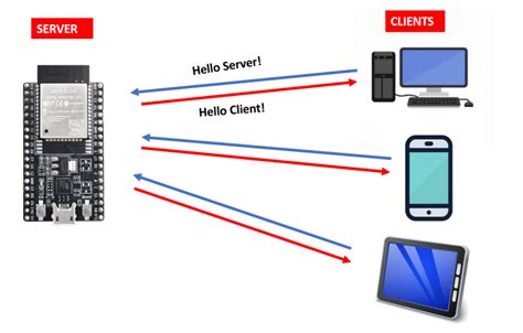 esp32 websocket server using arduino ide control gpios and relays