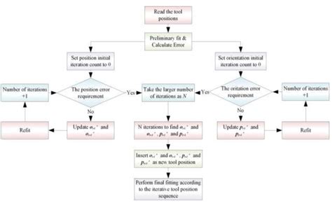 iterative optimization flow chart download scientific diagram