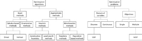 Classification Of Optimization Algorithms And Problems Adapted From