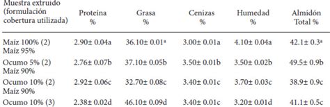 Caracterización de snacks extruídos de ocumo maíz enriquecidos con