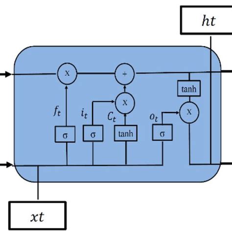 structure of convolutional long short term memory neural network download scientific diagram