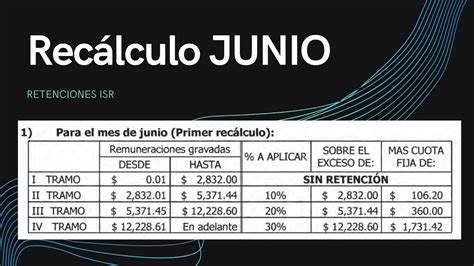 Tabla De Retencion De Renta El Salvador 2022 Image To U