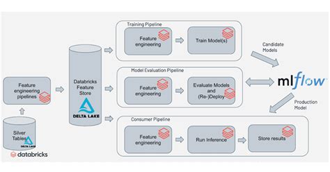 How To Implement MLOps On Databricks Using Databricks Notebooks And