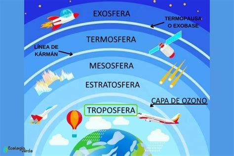 Congelado Zumbido Cobertura Dibujo De Las Partes De La Atmosfera