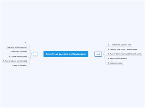 Beneficios Sociales Del Trabajador Mind Map