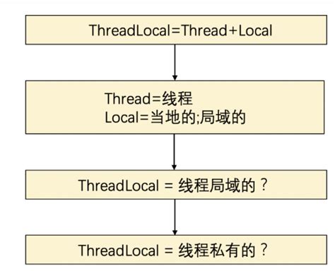 java中threadlocal说明