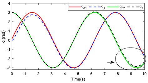 robotics free full text robust prescribed trajectory tracking control of a robot manipulator