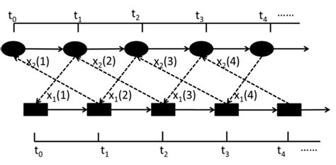 fully dynamic synchronization download scientific diagram