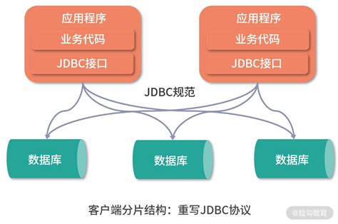 shardingsphere分库分表核心原理精讲第一节 理论基础和简介 shardingsphere核心原理精讲 csdn博客