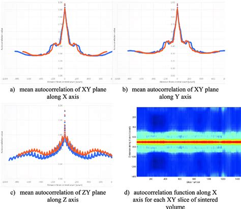 autocorrelation function results a mean autocorrelation of xy plane download scientific