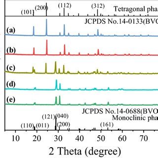 XRD Patterns Of The Different Catalysts A Solgel Tz BiVO4 3 H B
