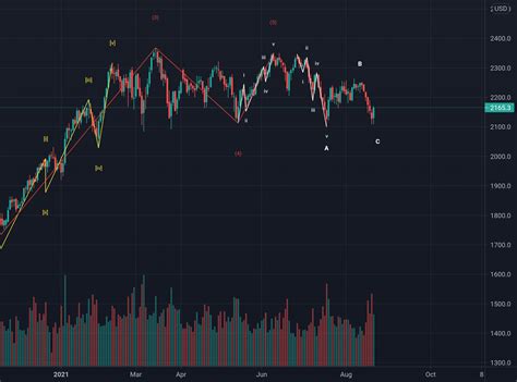 Russell Daily How To Use Elliott Wave Count Indicator For CME MINI RTY1