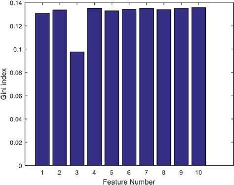 feature select based on gini index download scientific diagram