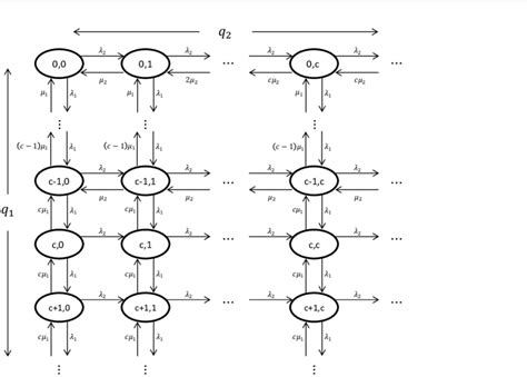 mc of the m m c queue with two priority classes download scientific diagram