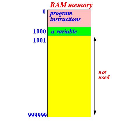We Have Used The Memory Cell With Address To Store The Value Of