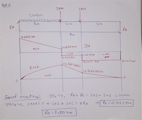 A Simply Supported Beam M Span Carries A Uniformly Distributed Load