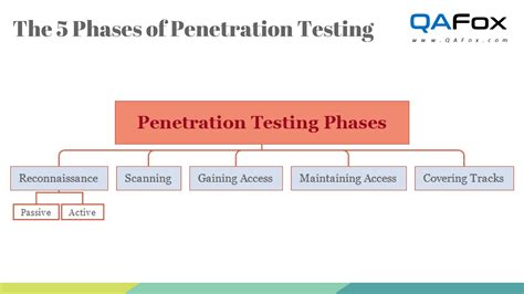 Security Testing The 5 Phases Of Penetration Testing QAFox