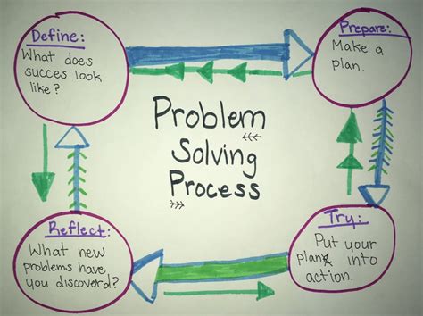 draw a map showing the problem solving process