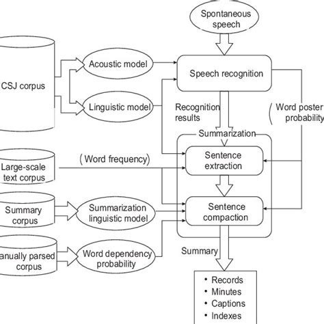 principle of sentence extraction from estimated introduction and download scientific diagram