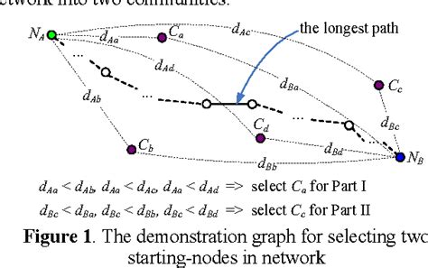 figure 1 from towards a heuristic algorithm for partitioning network community semantic scholar