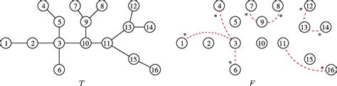 figure 4 from a linear time algorithm for metric dimension of cactus block graphs semantic scholar