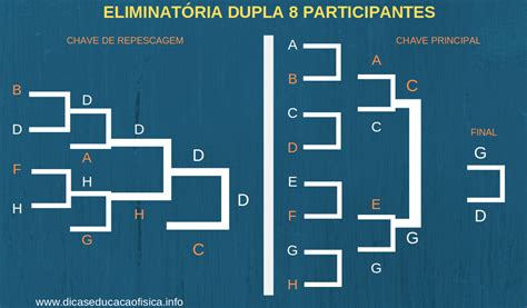 ELIMINATÓRIA DUPLA TABELA 6 E 8 EQUIPES Dicas Educação Física