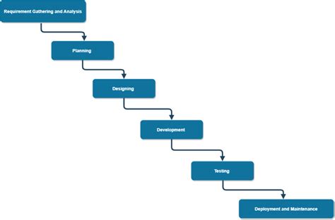 sdlc models versus devops why we choose devops techmeet360