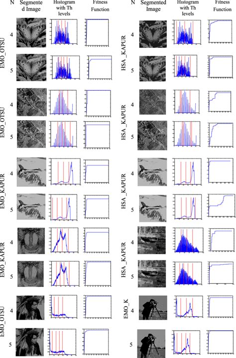 segmentation of images on histogram by various algorithms where n is download scientific