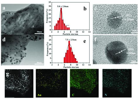 A Tem Image B Particle Size Distribution And C Hrtem Photograph