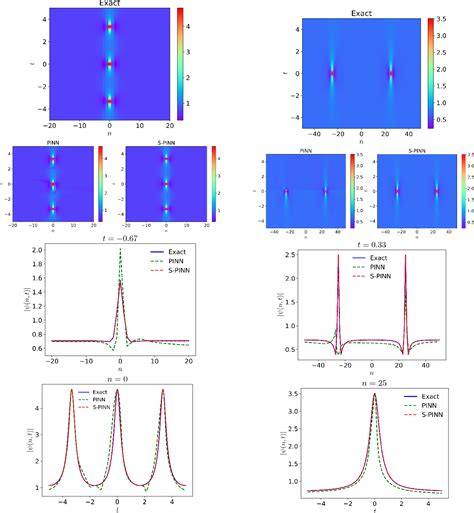 figure 1 from neural networks enforcing physical symmetries in nonlinear dynamical lattices the