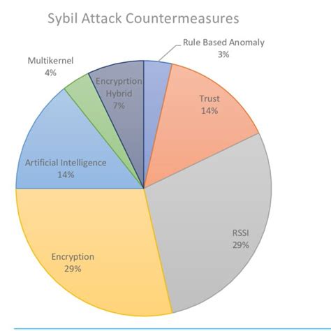 pdf a survey of sybil attack countermeasures in iot based wireless sensor networks