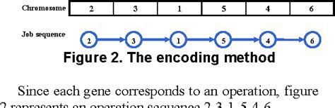 figure 2 from an adaptive evolutionary algorithm for the operation sequencing with precedence