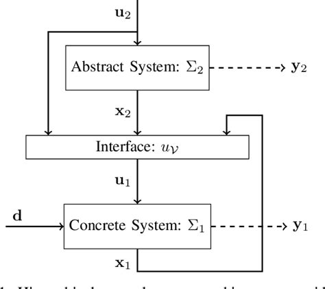 figure 1 from robust approximate simulation for hierarchical control of linear systems under