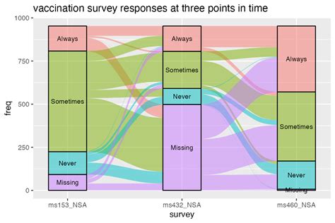 Alluvial Plots In Ggplot Ggalluvial