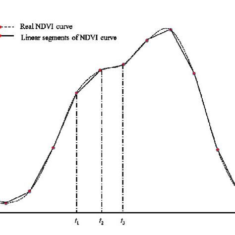 pdf an improved method for producing high spatial resolution ndvi time series datasets with