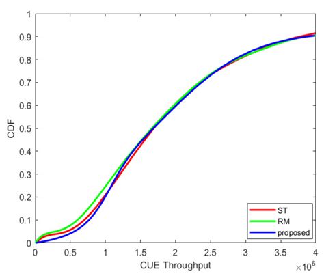 sustainability free full text d2d communication network interference coordination scheme