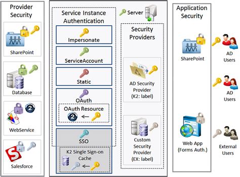 Service Broker Authentication