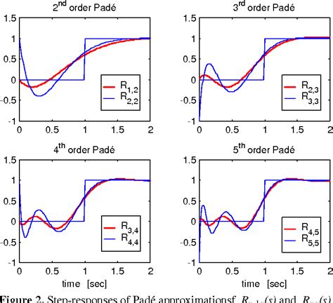[pdf] some remarks on padé approximations semantic scholar
