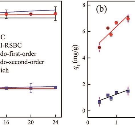 Fitting Of Elovich Pseudo First And Pseudo Second Order Models For