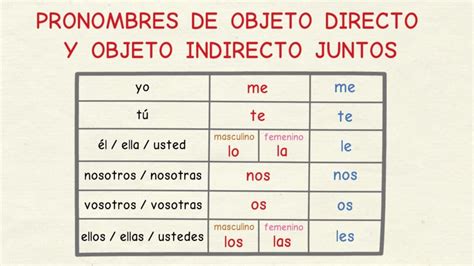 Aprender español pronombres de objeto directo e indirecto juntos