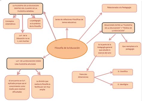 FILOSOFIA DE LA EDUCACION MAPA CONCEPTUAL DE LA FILOSOFÍA DE LA EDUCACIÓN