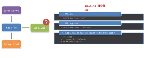 【前端开发 vue2】史上最详细的vue入门教程 六 工程化开发和脚手架、组件注册 vue2用vue文件注册组件 csdn博客