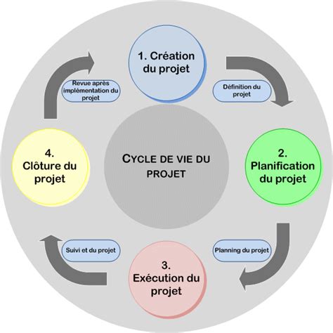 Gestion De Projet M Thode Pert