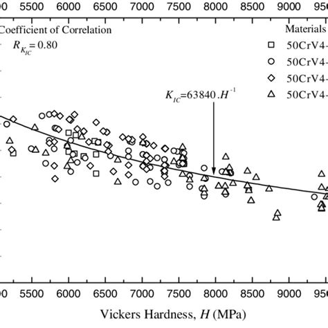 According To 12 Fracture Toughness K IC Versus Vickers Hardness