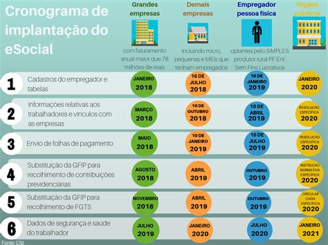 Iniciou a segunda fase de implantação do novo cronograma do eSocial