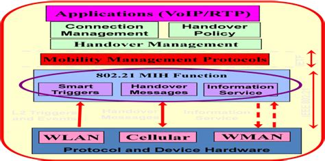 figure 2 from mpeg 21 integrated cross layer qos adaptation architecture for multimedia