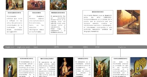 Movimientos Literarios De Convenio Linea Del Tiempo De Movimientos