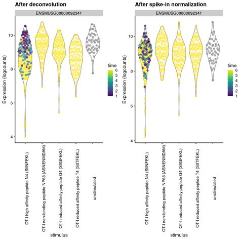 Chapter Normalization Orchestrating Single Cell Analysis With